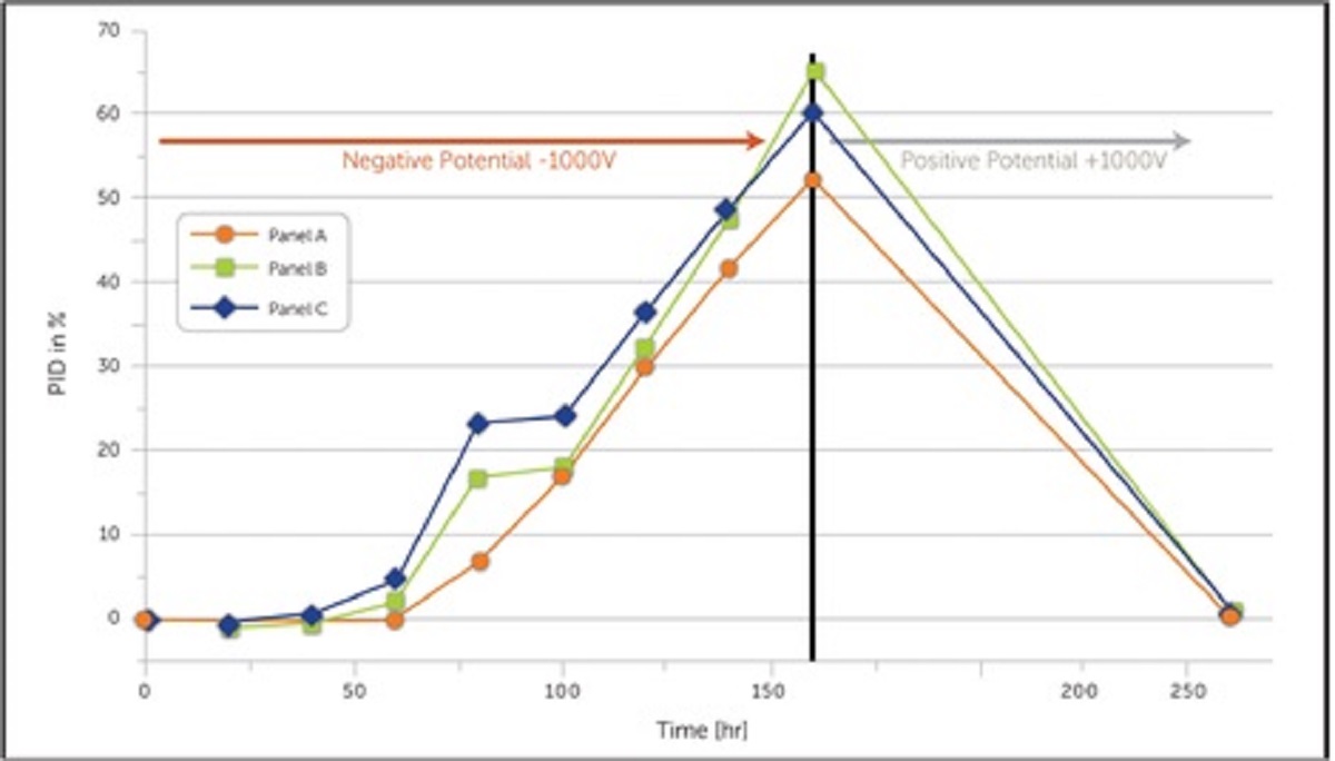 The Negative Impacts of Potential Induced Degradation (PID) and how to ...