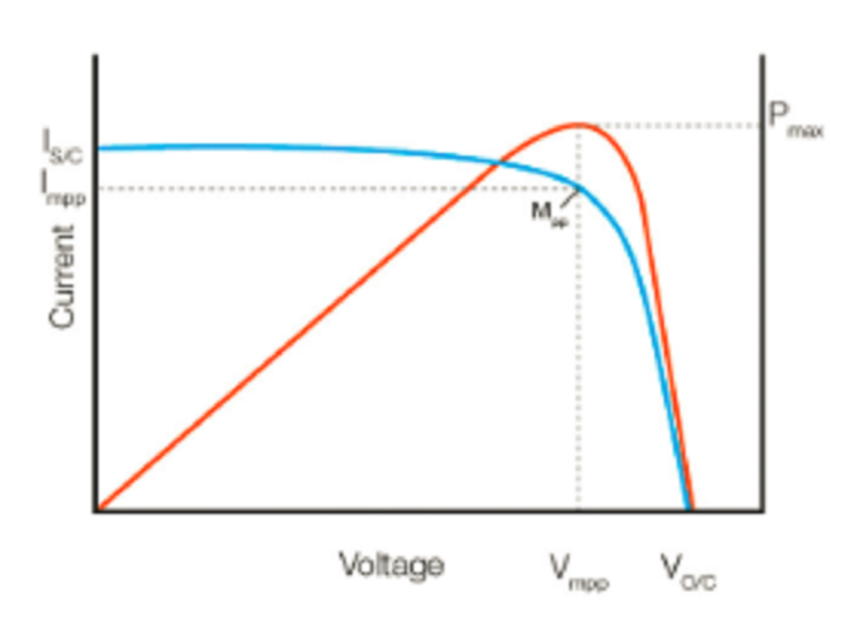 The ABCs of MPPT | Alencon Systems